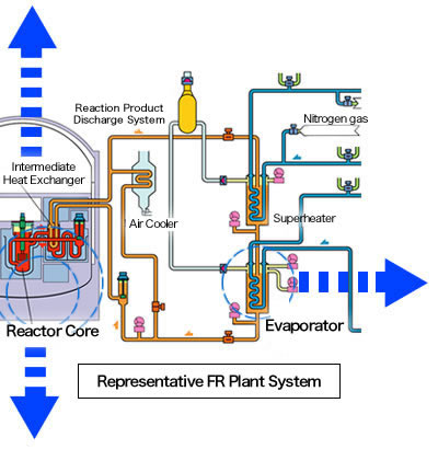 R&D on Fast Reactor Cycle | Japan Atomic Energy Agency Oarai Research ...