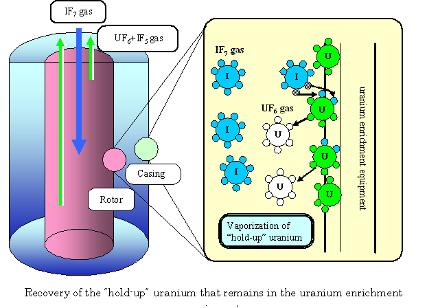uranium hexafluoride